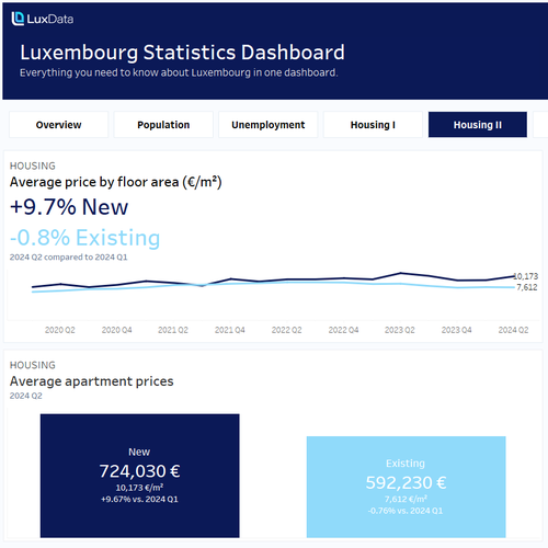 Luxembourg Statistics Dashboard - Portail Open Data